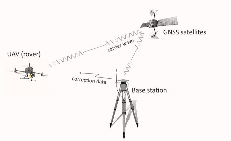 Why do we use PPK and not RTK processing?
